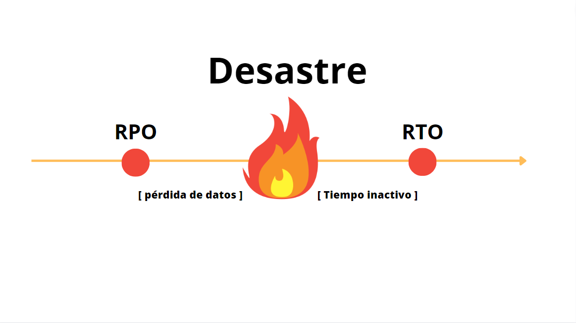 RTO y RPO: ¿Qué son y cuál es la diferencia?